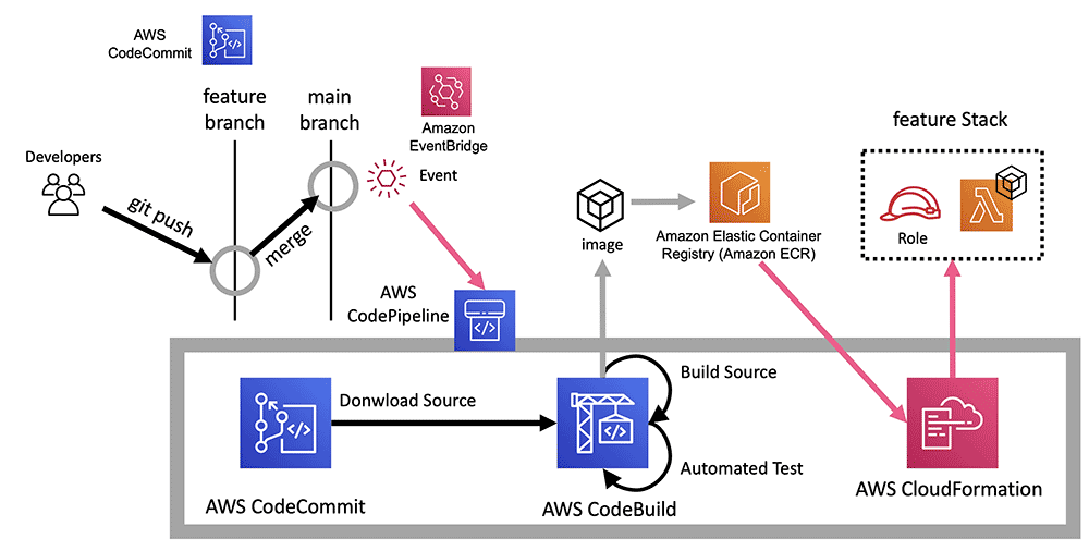 コンテナ Lambda の CI/CD パイプラインの考え方 ~コンテナ利用者に捧げる AWS Lambda の新しい開発方式 ! ~ 第 5 回~ - 変化を求めるデベロッパーを応援する ...
